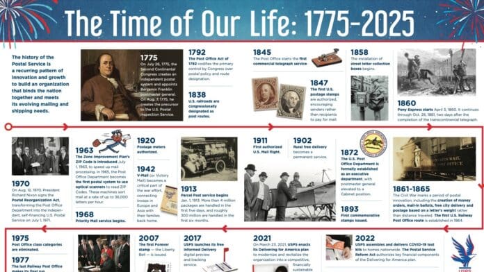 USPS releases a graphic timeline of important dates in the Postal ...