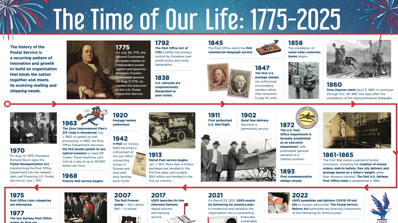 USPS releases a graphic timeline of important dates in the Postal ...